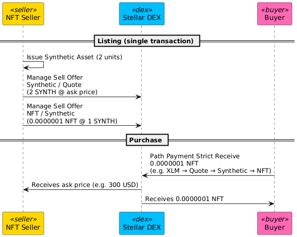 NFT on Stellar – Solution to Pricing Limitations on the SDEX | Litemint ...